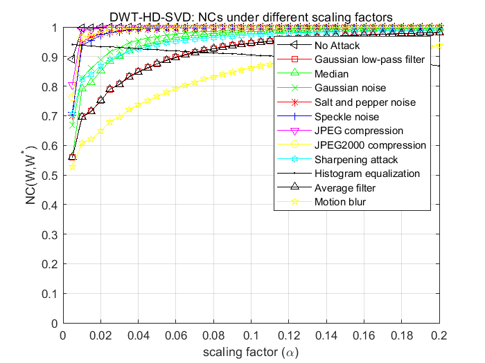 【图像隐藏】基于混合DWT-HD-SVD技术数字图像水印（含攻击 PSNR SSIM NC）附Matlab代码-CSDN博客