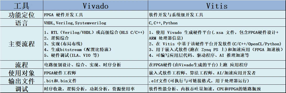 AMD开发工具Vivado Vs Vitis_vitis和vivado区别-CSDN博客