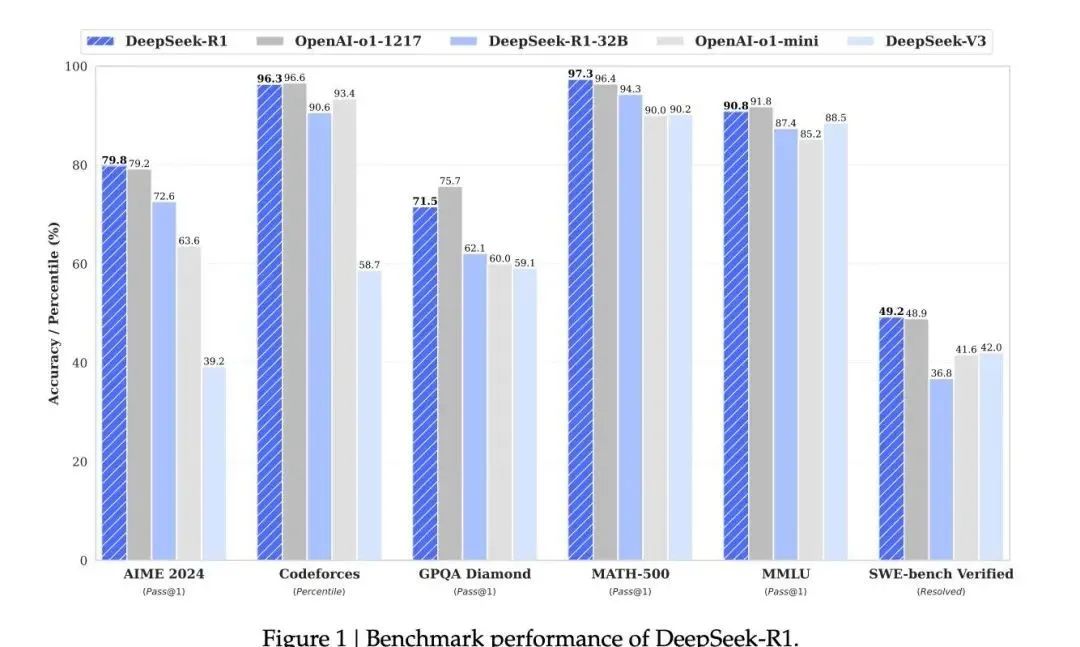 DeepSeek-R1技术报告速读_deepseek r1 技术报告-CSDN博客