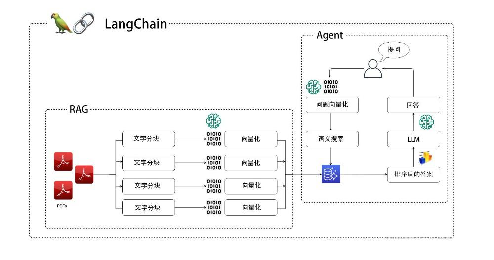 大模型——一文看懂RAG、LangChain、Agent三者的关系-CSDN博客