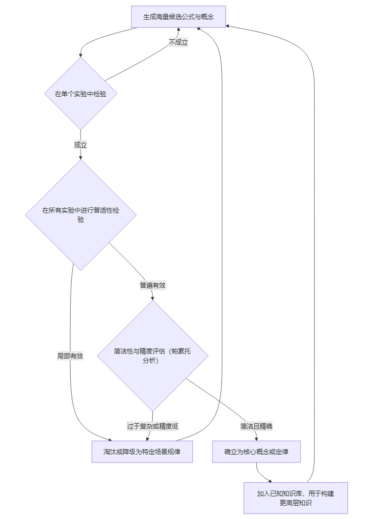 AI自主重构经典力学：北大“AI-牛顿”从噪声实验中推导出 F=ma-CSDN博客