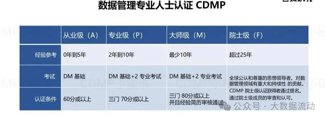 在企业数字化转型浪潮中领先一步，2025年CDMP认证考试时间表已公布！-CSDN博客