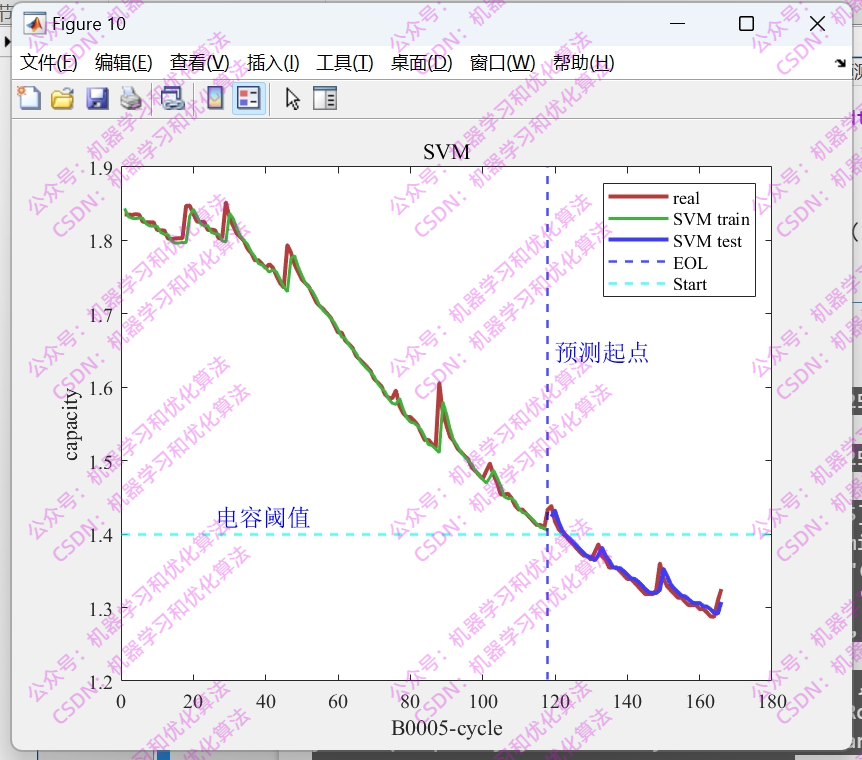 基于SVM的锂电池剩余寿命预测 [电池容量提取+锂电池寿命预测] Matlab代码 -CSDN博客
