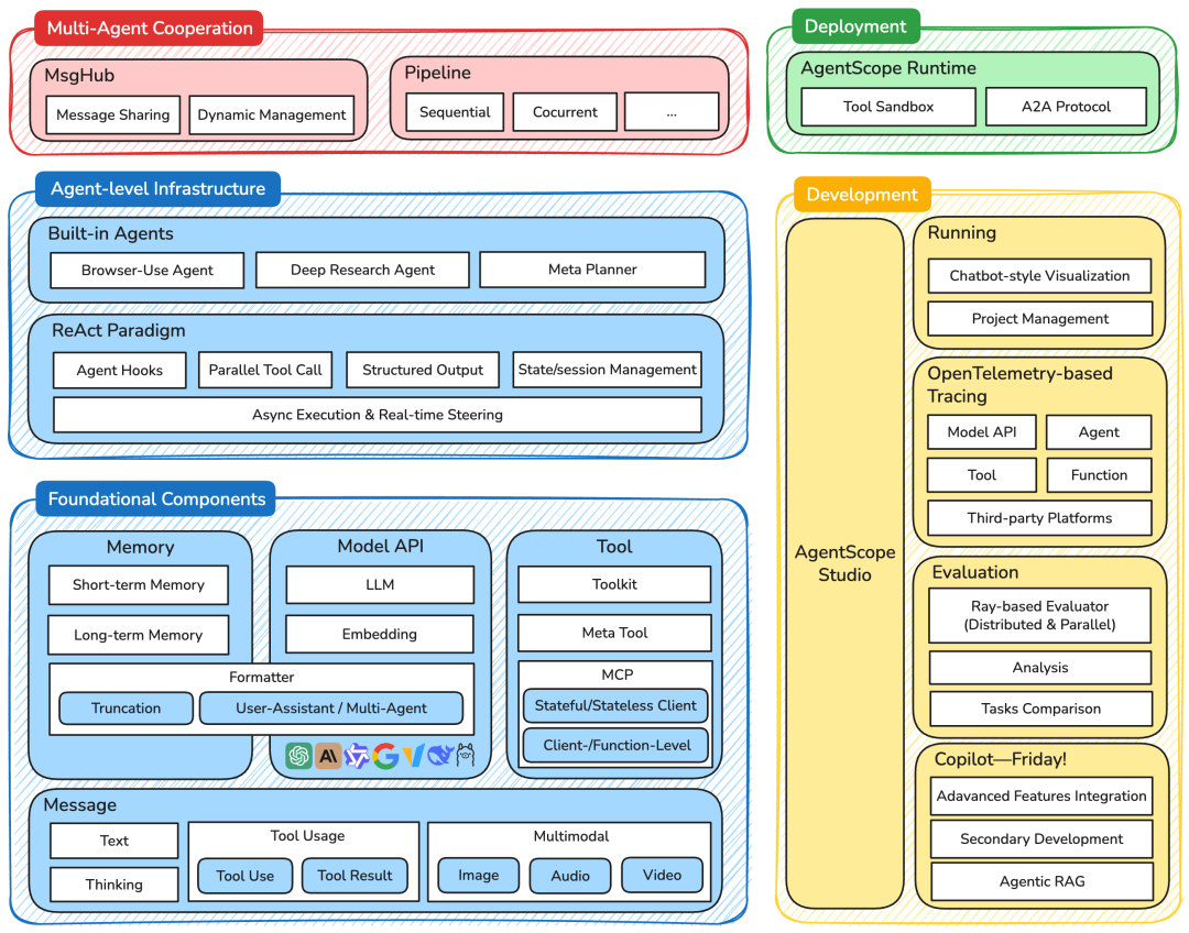 程序员必看！AutoGen、AgentScope、CAMEL、LangGraph四大智能体框架实战对比，小白也能秒变AI架构师！-CSDN博客