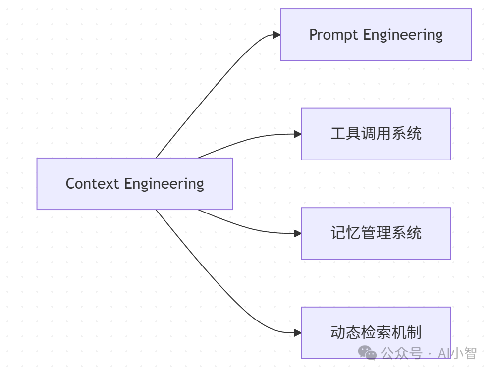 Context Engineering：AI工程的下一个前沿阵地？一文读懂！_context engineering开源架构-CSDN博客
