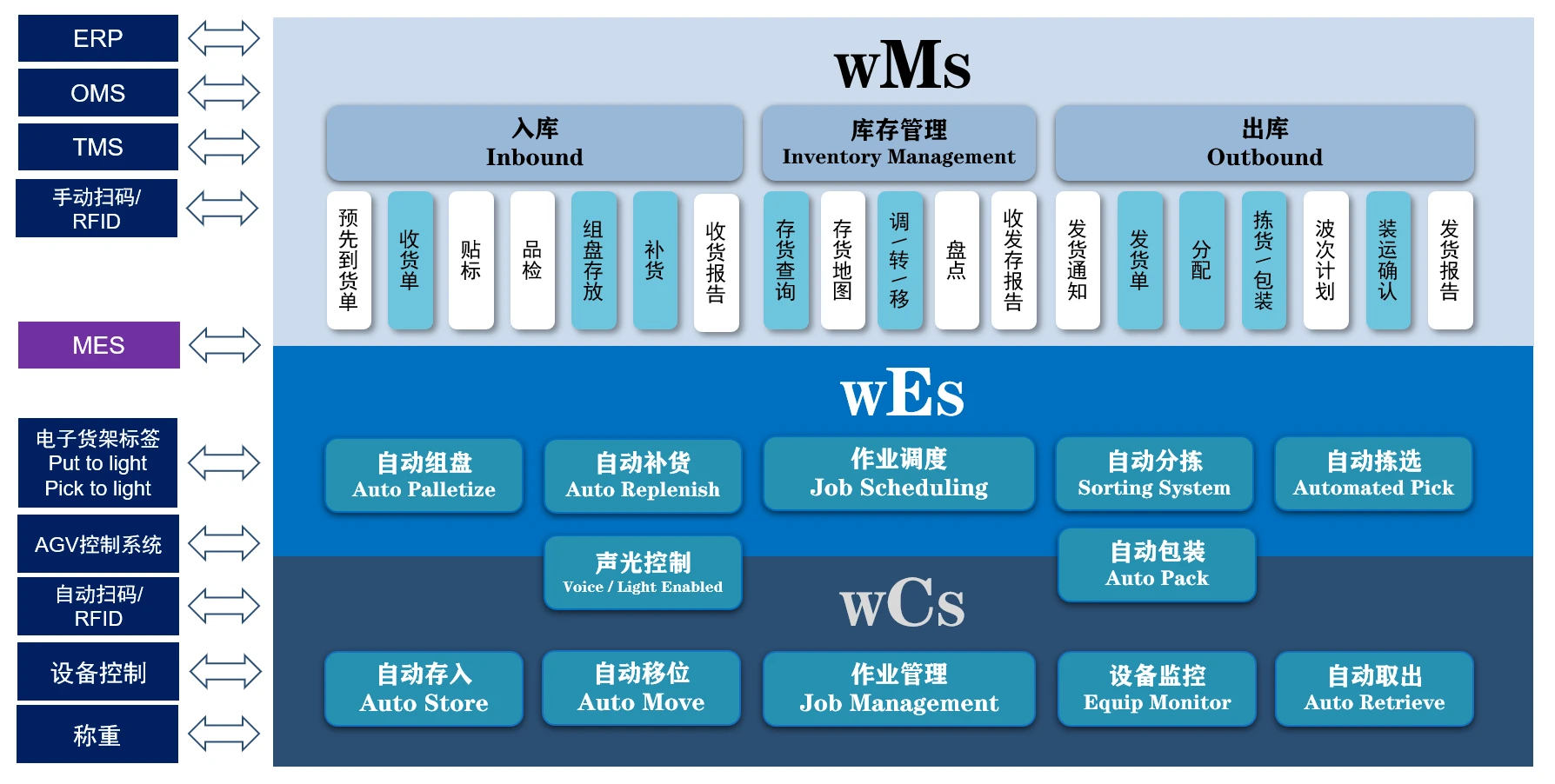 什么是“WES”仓储执行系统？WES和WMS、WCS的区别与联系_wcs项目-CSDN博客