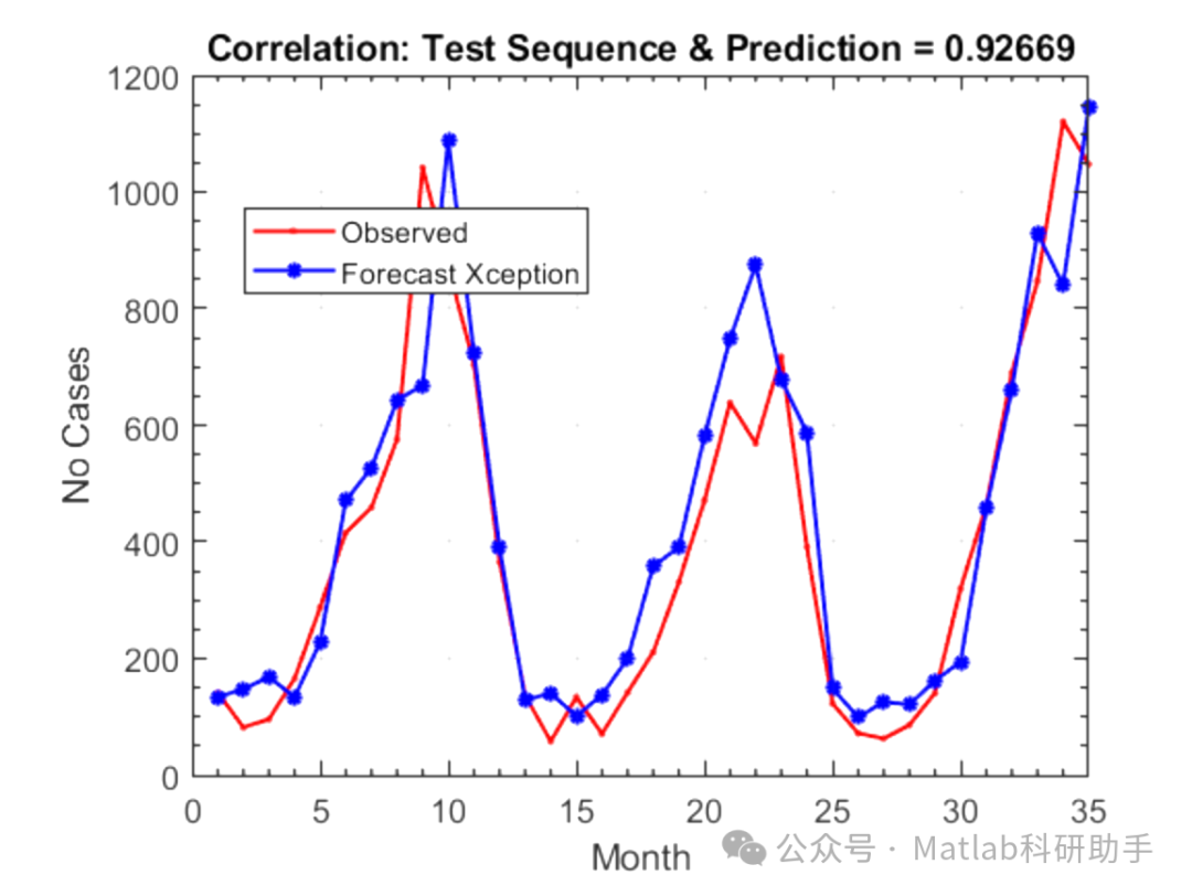基于混合 CNN - RNN 时间序列预测研究附Matlab代码-CSDN博客