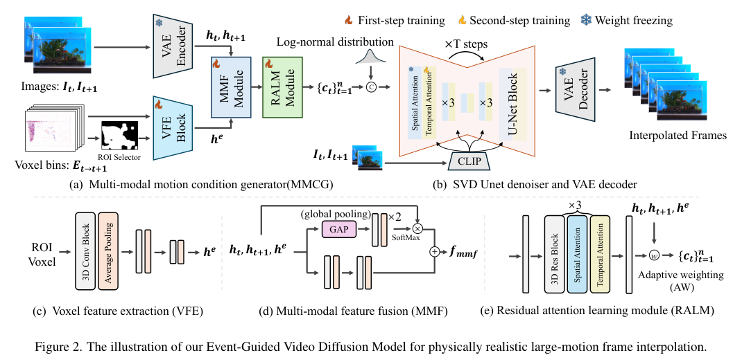 视频帧插值（VFI）EGVD: Event-Guided Video Diffusion Model for Physically Realistic Large-Motion Frame ...