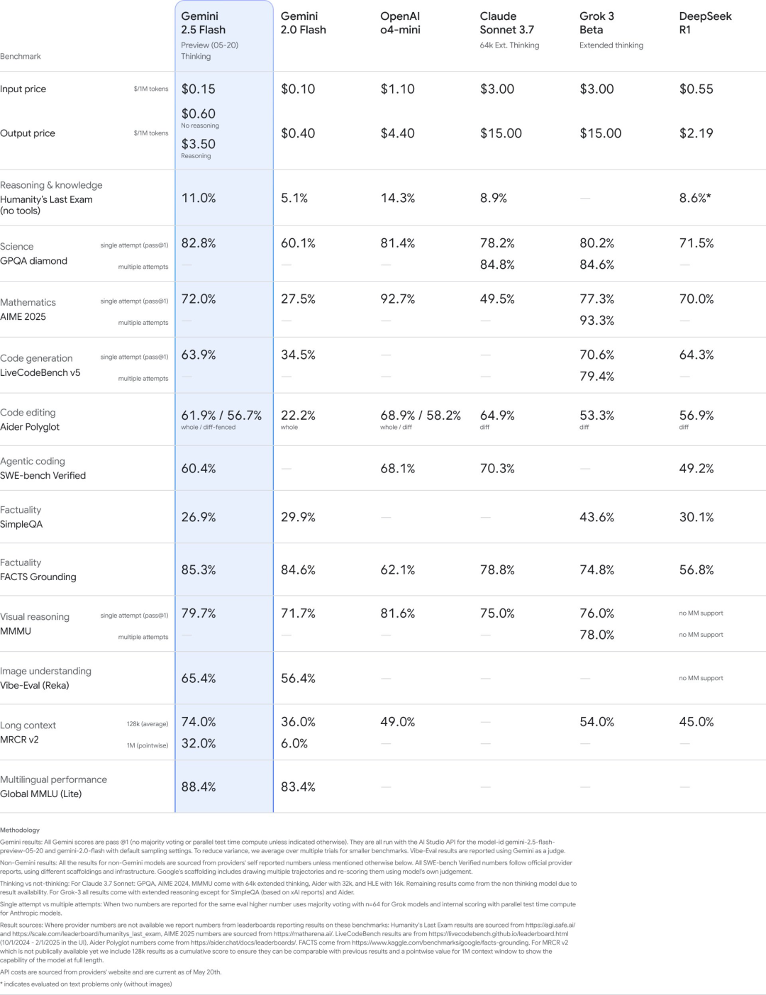 大模型全面爆发，所有榜一都是Gemini！谷歌一夜站到了台前_谷歌最新的大模型-CSDN博客