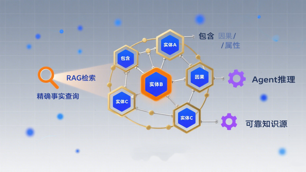 一文搞懂大模型、RAG、函数调用、Agent、知识库、向量数据库、知识图谱、AGI的概念和联系丨AI百科_大模型 rag 知识图谱库-CSDN博客