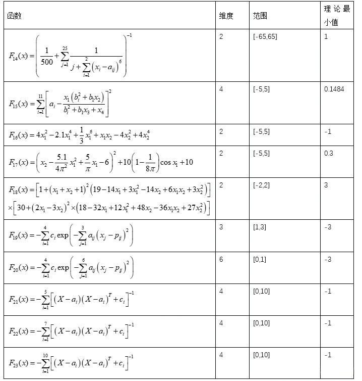 【2025年智能优化算法】阿尔法进化（Alpha Evolution，AE）算法求解23个经典函数测试集MATLAB代码-CSDN博客