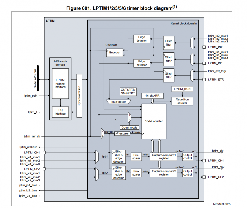 Stm32h5 【stm32 Nucleo 64测评】lpim 介绍和测试 Csdn博客