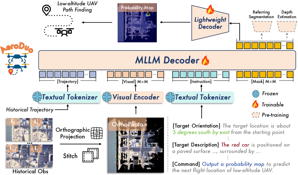 AeroDuo：用于基于无人机的视觉和语言导航的 Aerial Duo_无人机vln-CSDN博客