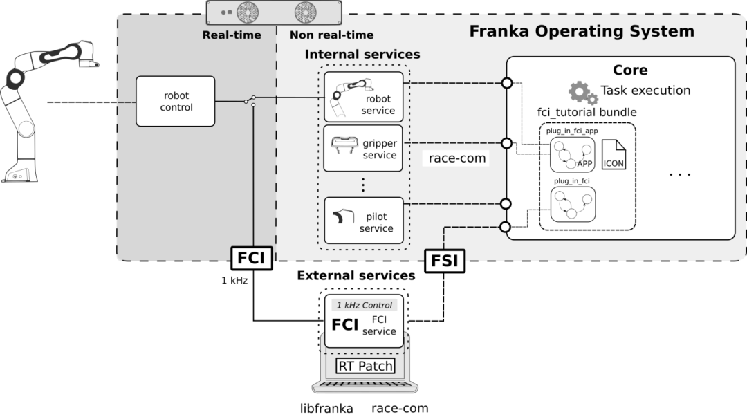 Franka Research3 FR3机器人——通信底层FCI编程_franka机械臂fr3使用教程-CSDN博客