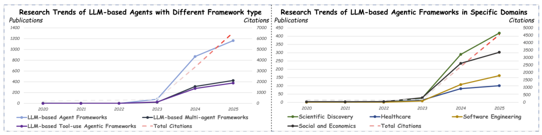 基于LLM的Agentic Reasoning框架综述：从方面到场景的全面总结-CSDN博客