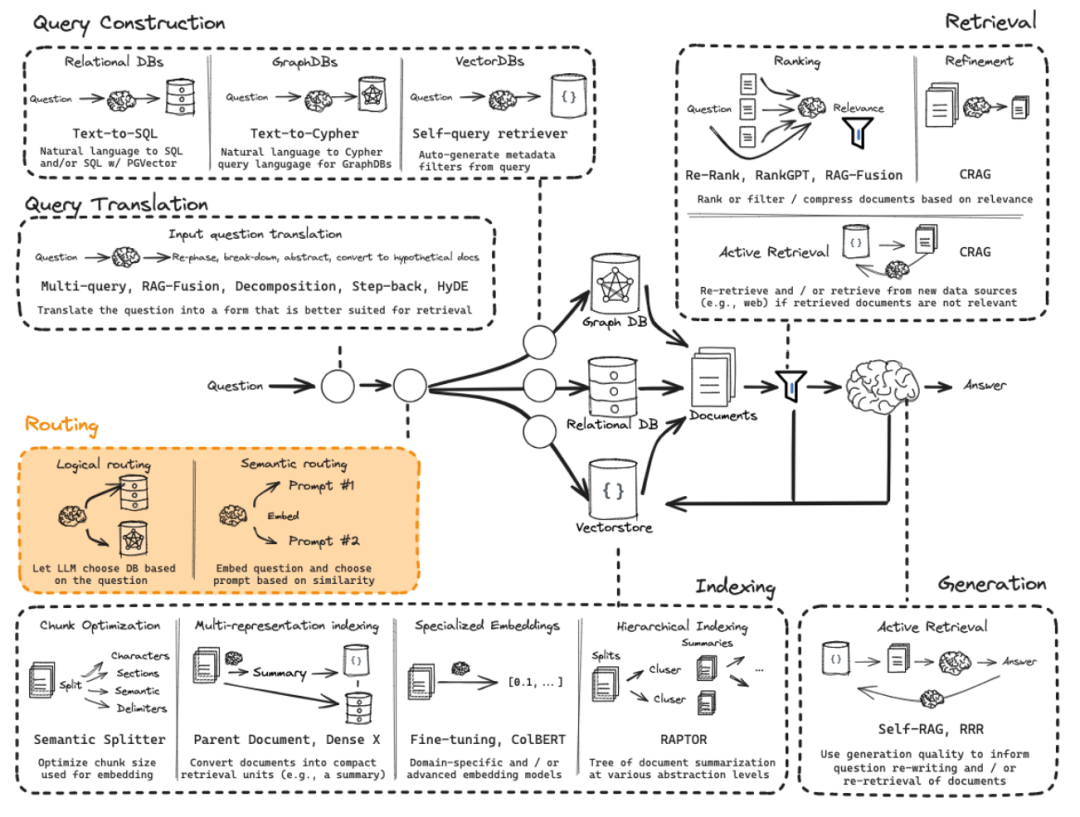 RAG从入门到精通 | Routing（路由）_rag问答系统中的路由设计-CSDN博客