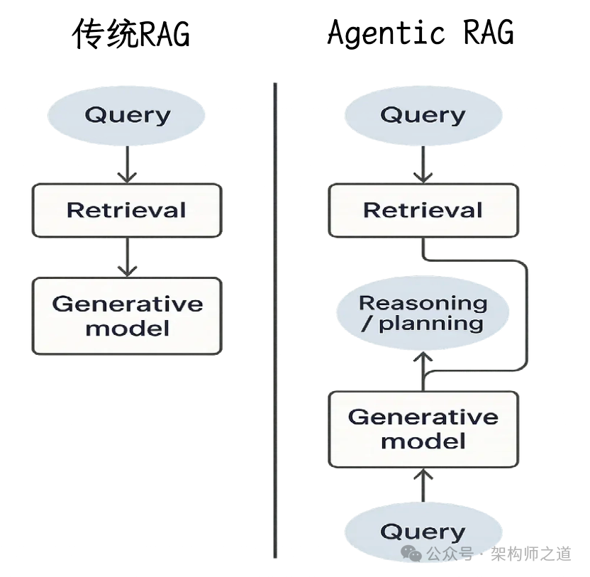 从检索到行动：Agentic RAG让大模型真正“干活”的技术全解-CSDN博客