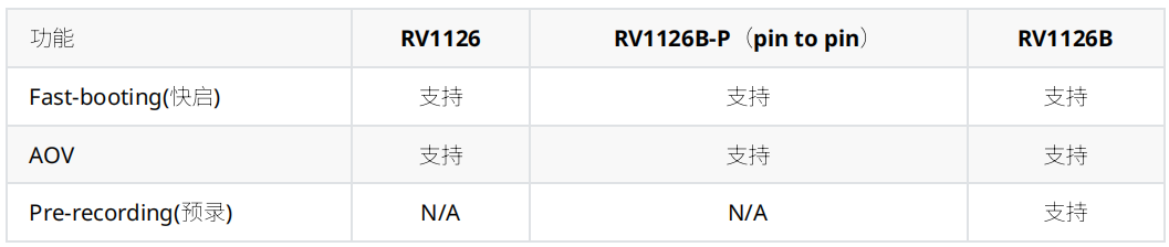 瑞芯微全新AI视觉芯片RV1126B解析，性能参数配置与型号差异_rv1126b-p和rv1126区别-CSDN博客