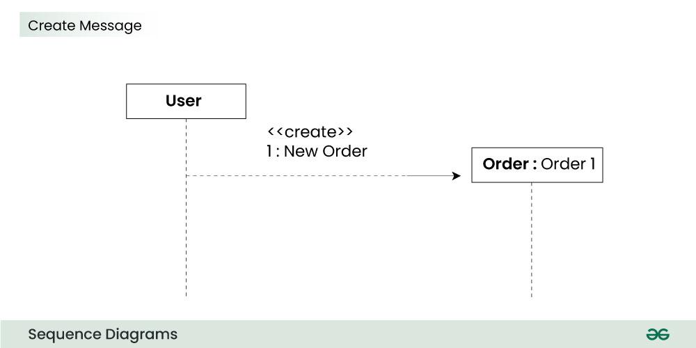 Sequence Diagrams – Unified Modeling Language (UML) 翻译与笔记_sequencediagram core激活-CSDN博客