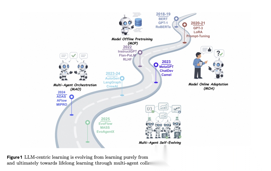 【2025必看】自进化Agent终极指南！从静态缺陷到动态革命，零基础也能掌握AI进化密码！_a comprehensive survey ...
