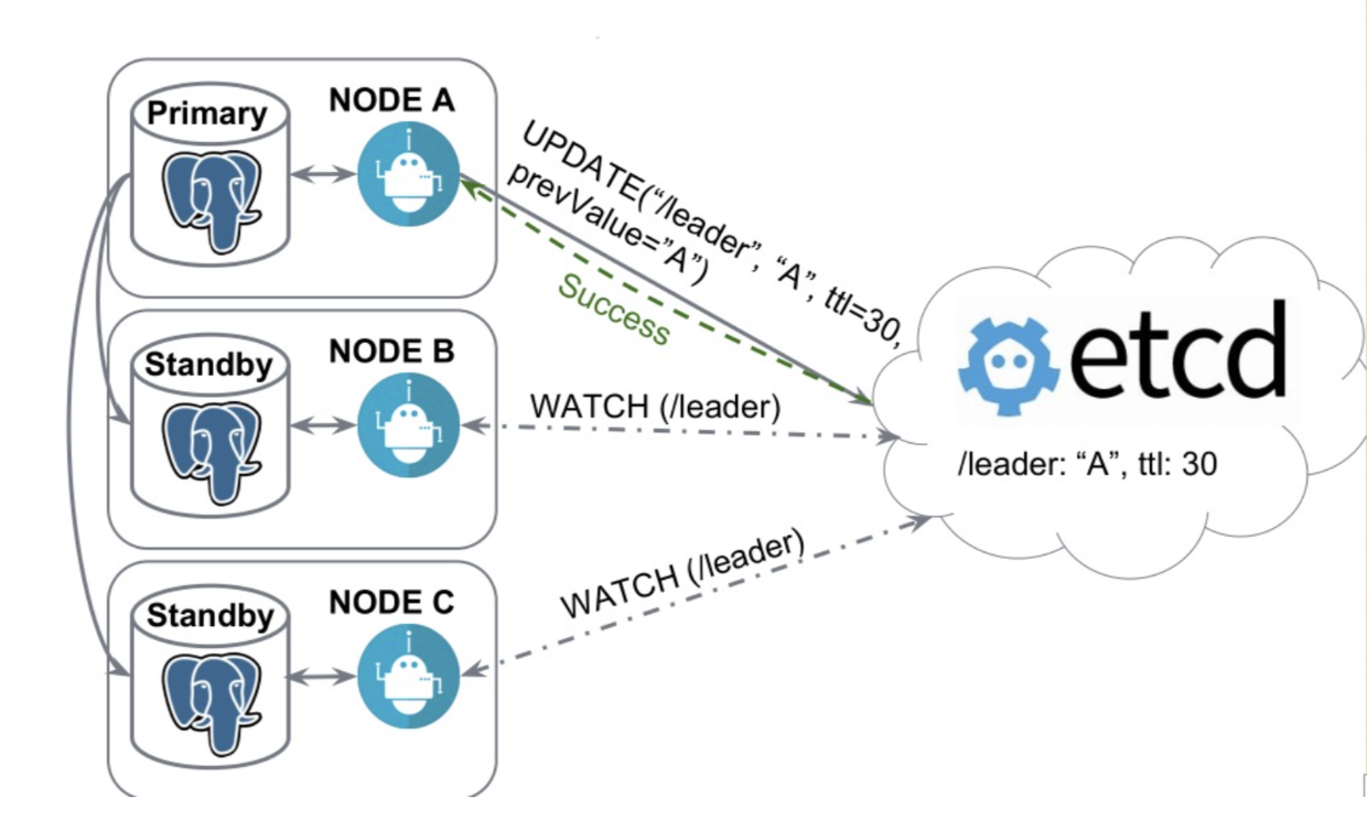 PostgreSQL VIP故障切换的大全，非常的实用_手动删除vip命令-CSDN博客