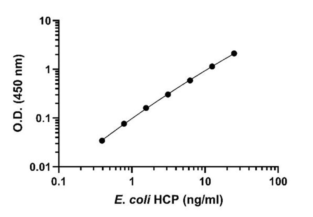 E. coli Host Cell Proteins OneStep ELISA Kit_e. coli host cell proteins (hcp) onestep elisa kit ...