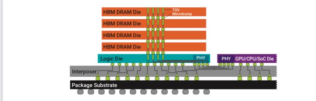 为什么“慢“的HBM比“快“的GDDR更适合AI时代？-CSDN博客
