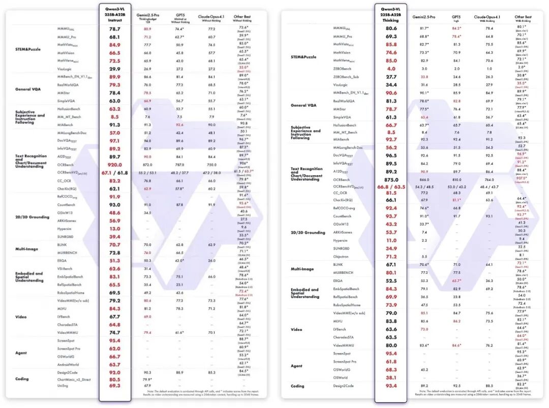 阿里通义Qwen3-VL多项指标超越GPT-5，开源多模态大模型全面解析！-CSDN博客