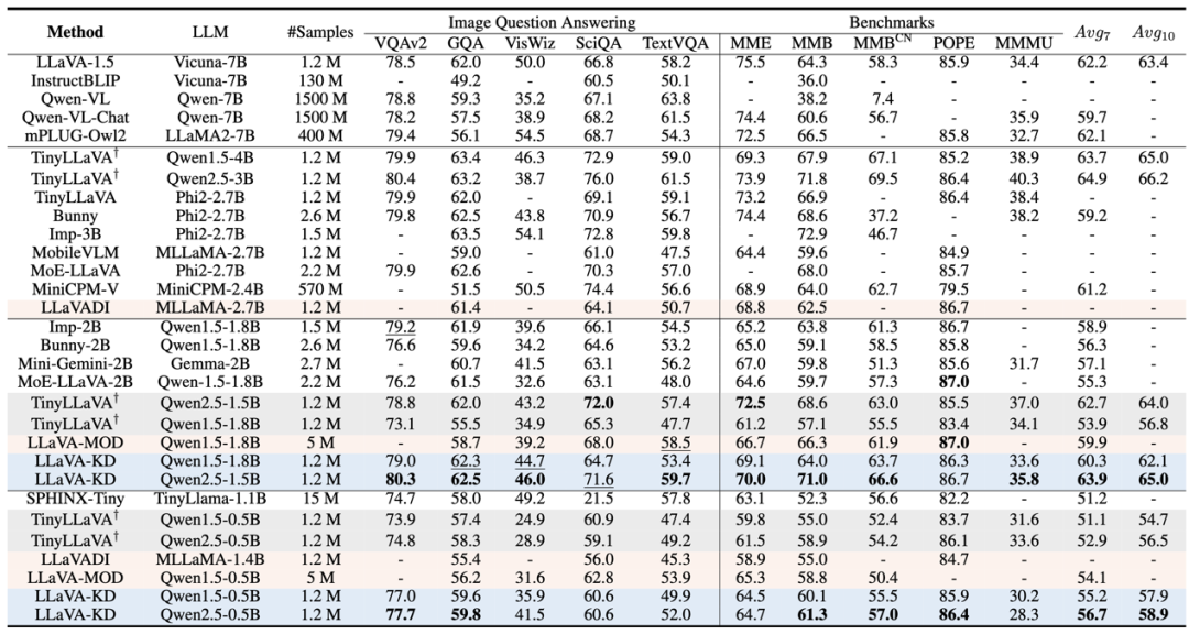 ICCV 2025 | 小模型也能更“懂”多模态！LLaVA-KD：多模态大语言模型蒸馏框架-CSDN博客