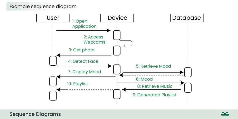 Sequence Diagrams – Unified Modeling Language (uml) 翻译与笔记