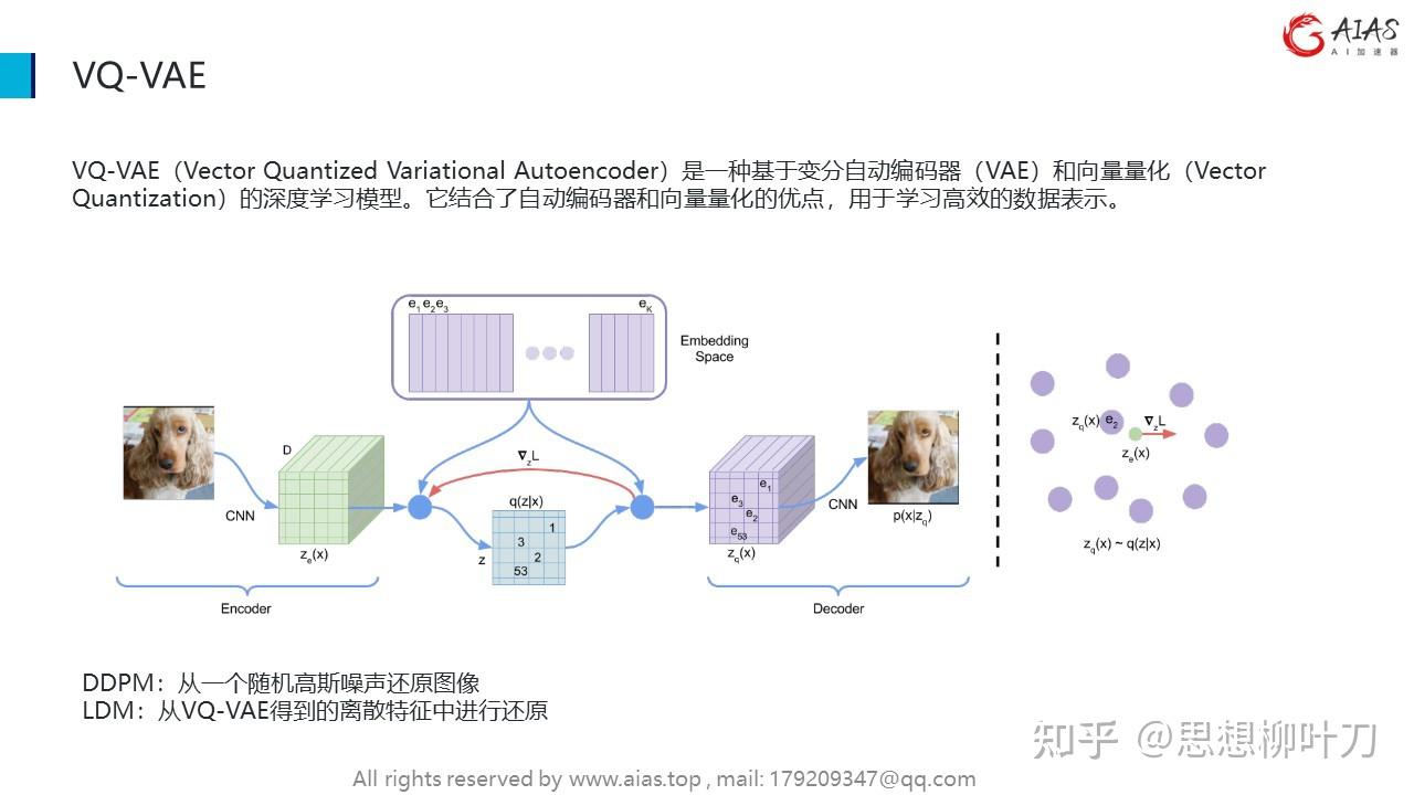 变分自编码器(VAE，VQ-VAE，VQ-GAN)CalvinCalvin哲学 | 人工智能 | 生物技术 | 量子计算已关注来自专栏 · 人工智能5 人赞同了该文章思想柳叶刀：人工智能-CSDN博客
