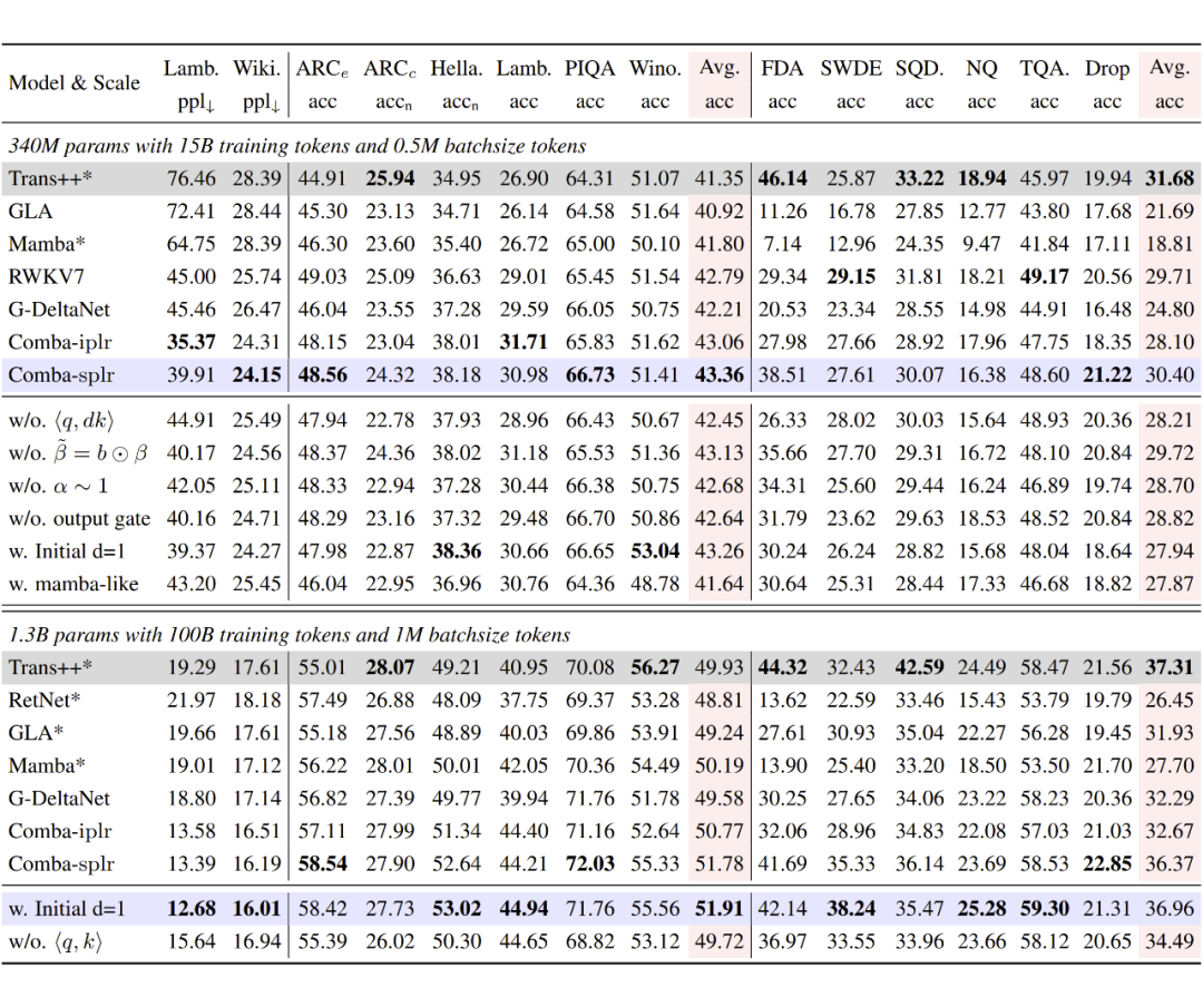 比Transformer还快？闭环递归Comba登场！标量低秩变换加速前向传播，CV/NLP齐夺SOTA-CSDN博客