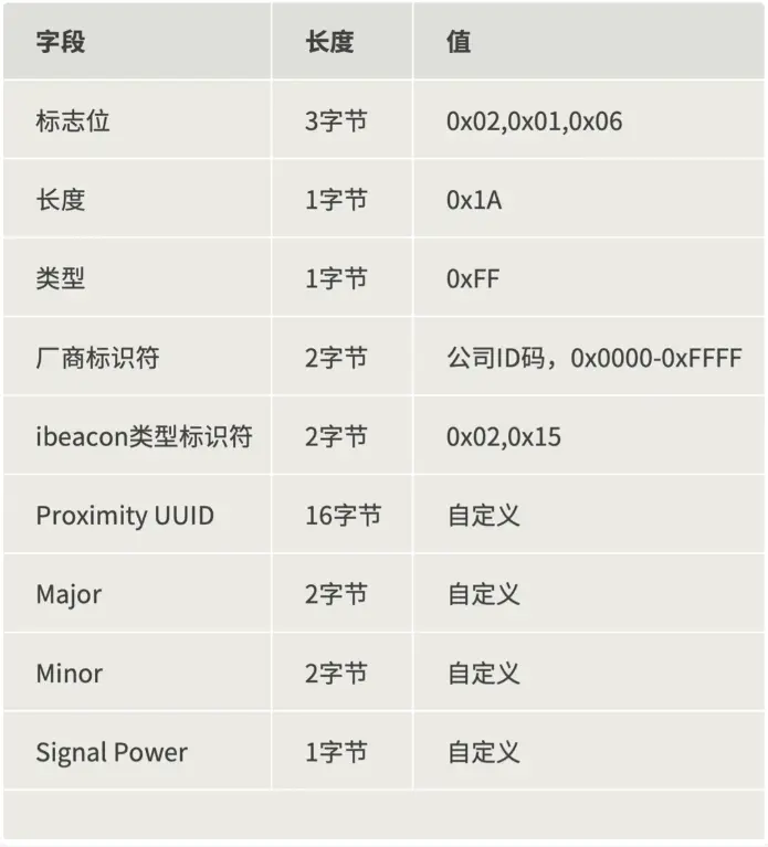 掌握iBeacon与BLE：开启室内定位与近场通信实践！-CSDN博客