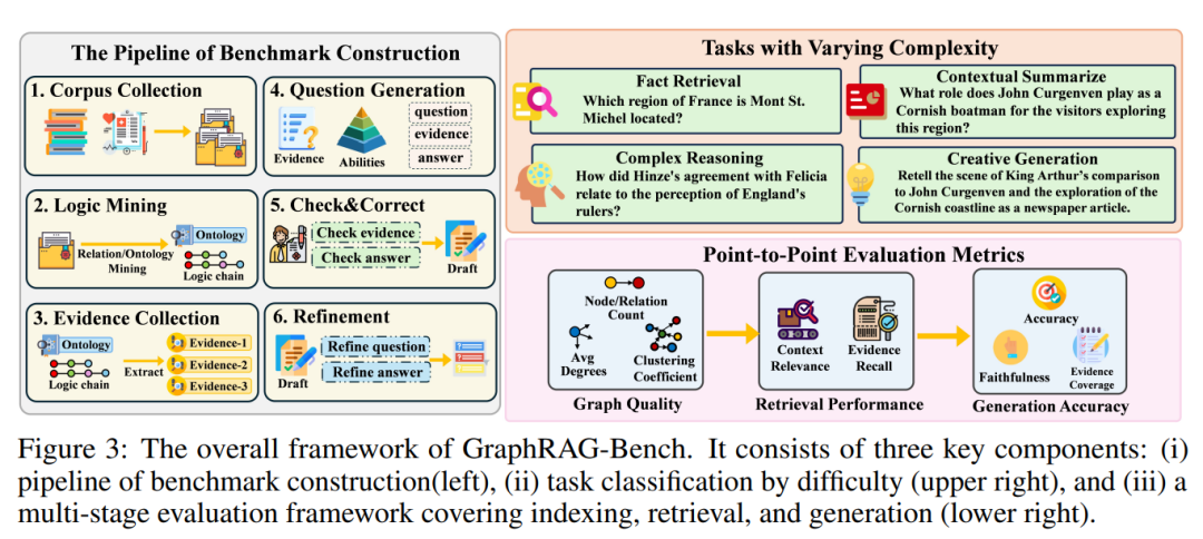 GraphRAG 与传统 RAG 对比：性能与适用场景分析_graphrag性能调研-CSDN博客