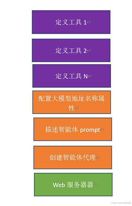Python机器人Agent编程——实现一个本地大模型和爬虫手机号归属地天气查询系统完整实现（附源码）-CSDN博客