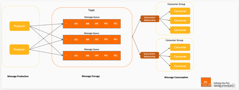 RocketMQ与Kafka架构深度对比_kafka和rocketmq对比-CSDN博客