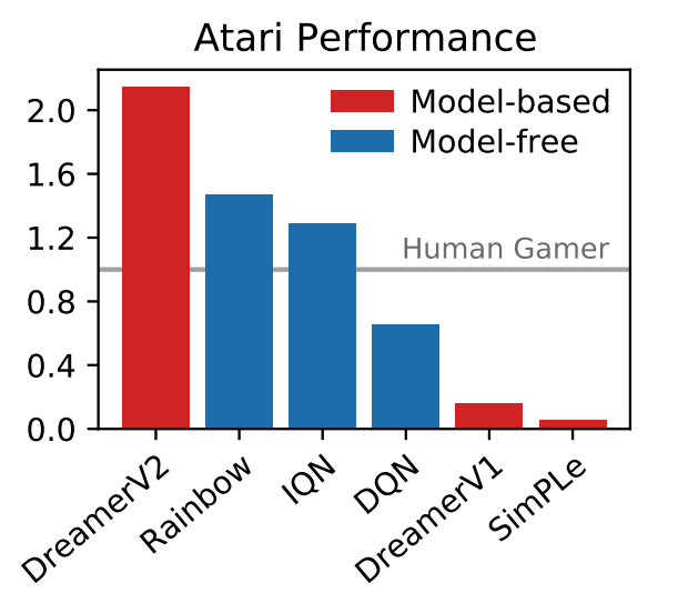 DeepMind 发布强化学习通用算法 DreamerV3，AI 成精自学捡钻石_dreamerv3与planet-CSDN博客