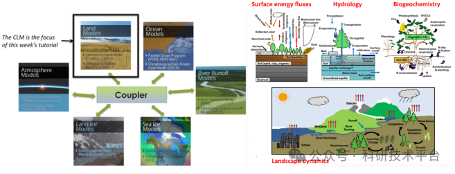 CLM5.0陆面模式从入门到精通：安装配置、区域模拟与代码开发全解析 -CSDN博客
