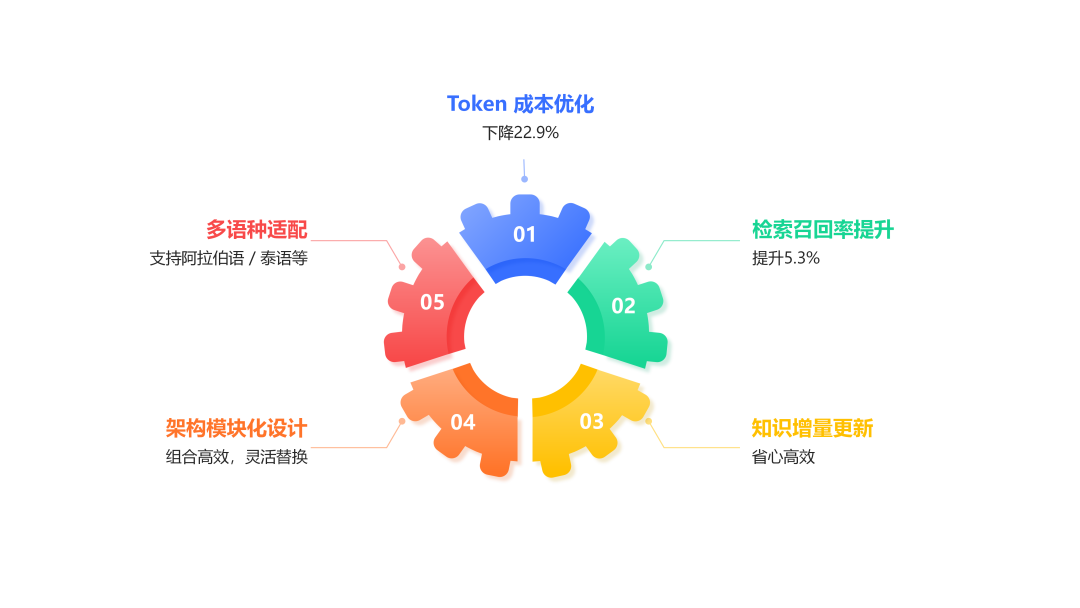 【开源】高性能 RAG-ARC：打造企业级记忆库就像“搭乐高”-CSDN博客