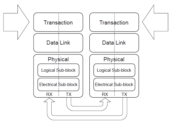 PCIE学习笔记1-Transaction Layer Specification总览_pcie的transaction layer-CSDN博客