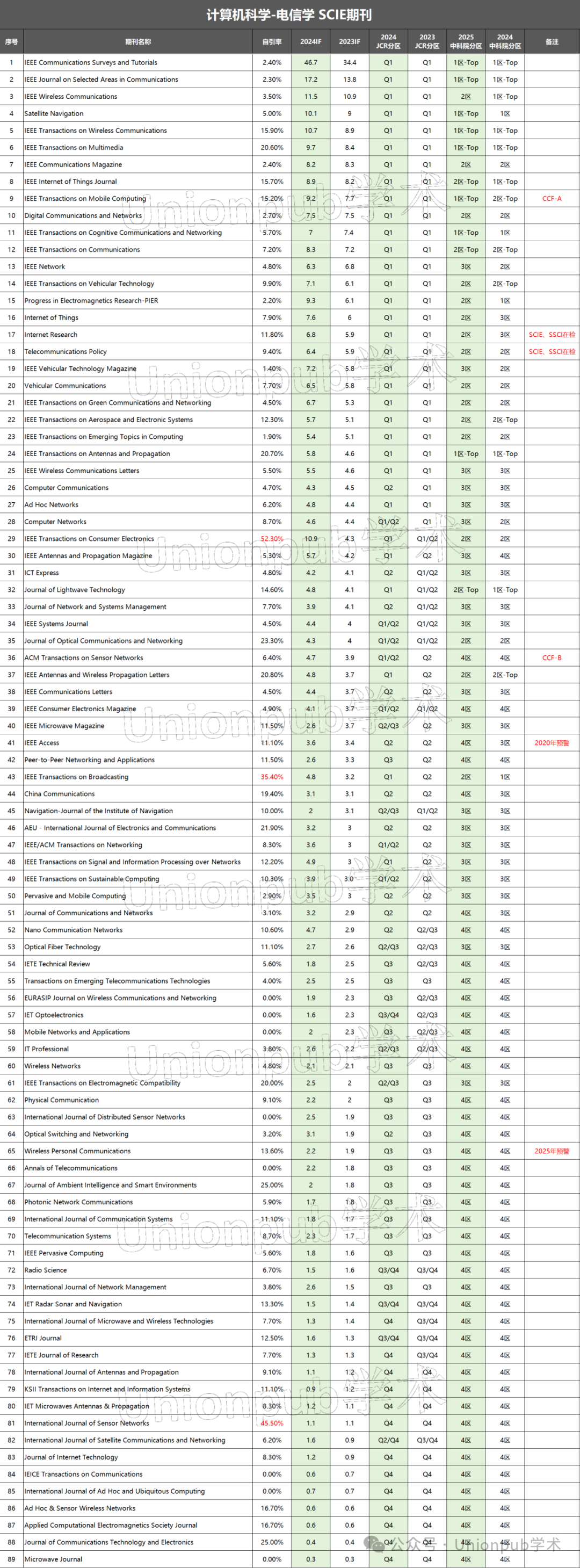 发布！2025年电信学SCI期刊影响因子！IEEE Trans涨幅153.49%，一本被中科院预警！_ieee wireless communications-CSDN博客