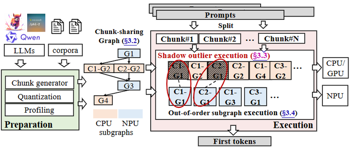 LLM 的最新AI加速器及优化算法 ：GPU|ASIC/CHIPLET/PIM(Processing-in-Memory)|CIM/光子计算/神经形态(最全面的解读：从入门到放弃)-CSDN博客