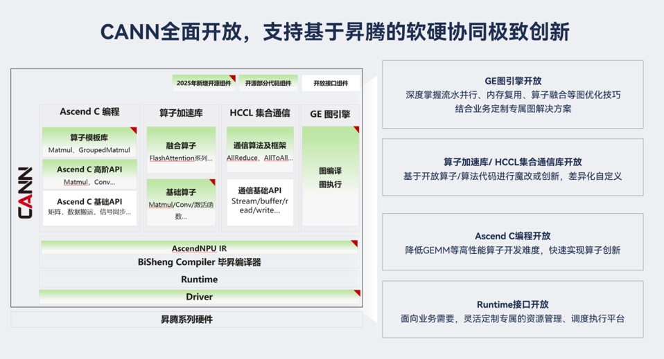 从开放生态到技术破局，昇腾CANN筑实AI时代的创新基座 -CSDN博客