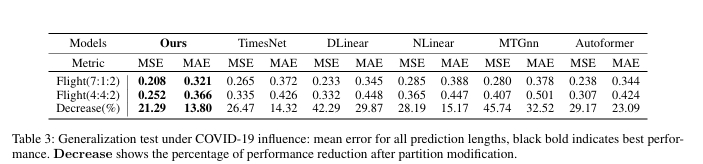 【论文解读】MSGNet|MSGNet: Learning Multi-Scale Inter-Series Correlations for Multivariate Time Series ...