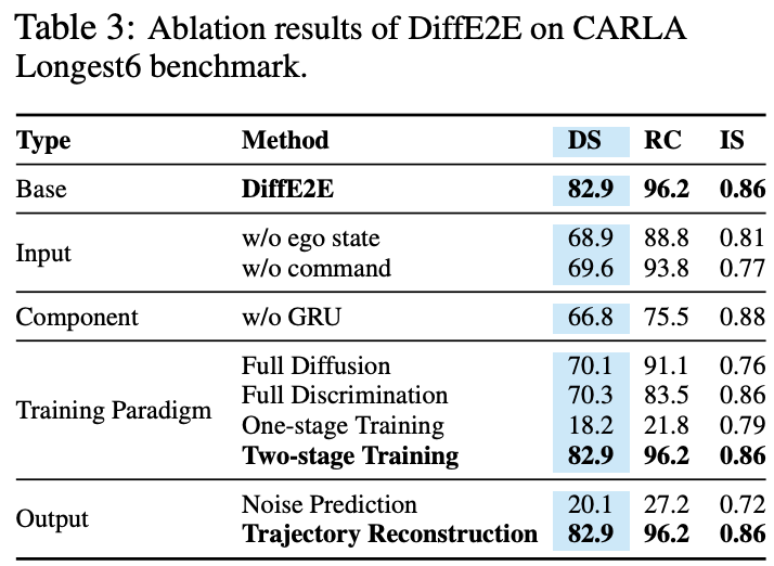 端到端新SOTA！DiffE2E：Diffusion重塑端到端自动驾驶-CSDN博客