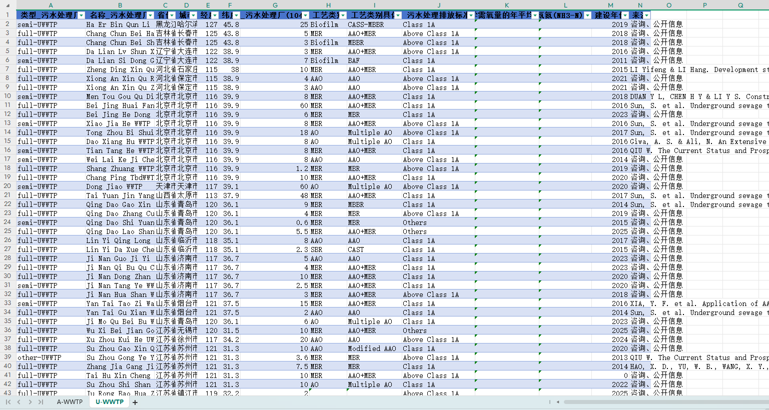 工具变量-中国污水处理厂数据集(1985-2024年)_a dataset of distribution and characterization of -CSDN博客
