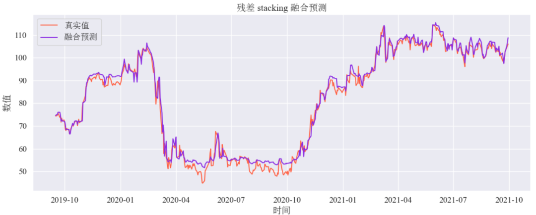 【Python时序预测系列】建立Transformer-LSTM-TCN-LightGBM融合模型实现多变量时序预测（案例源码）-CSDN博客
