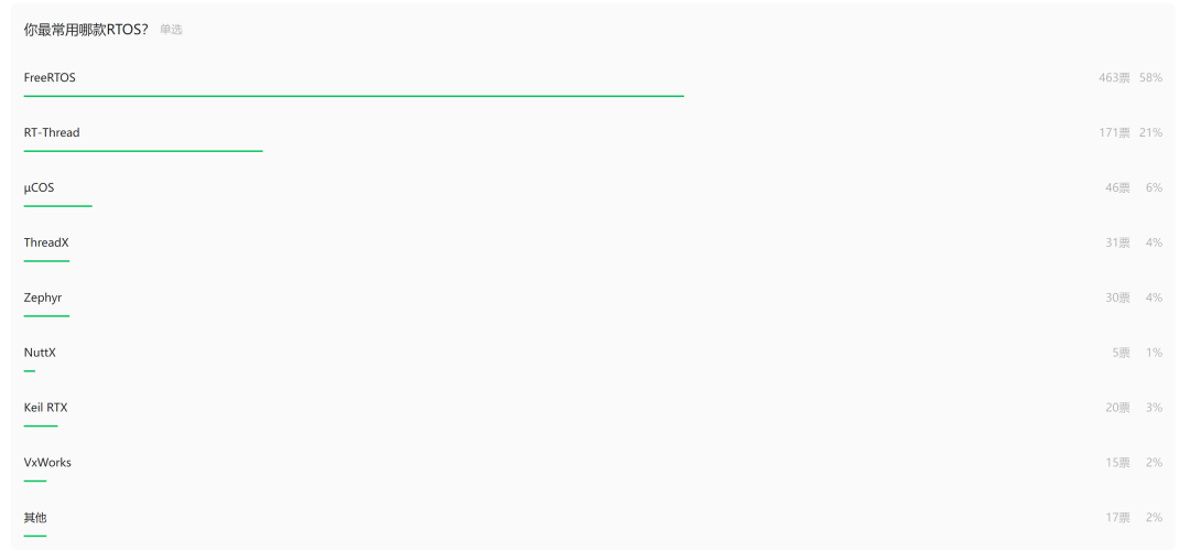 2025年7月上榜的 RTOS 出炉-CSDN博客