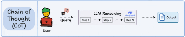 大语言模型LLM |如何提升LLM推理能力？快速掌握思维链（CoT）、自一致性、思维树！_大型语言模型的思维链怎么训练-CSDN博客