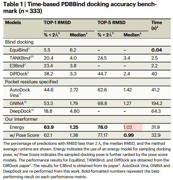 Interformer：蛋白质-配体对接和亲和力预测的相互作用感知模型-CSDN博客
